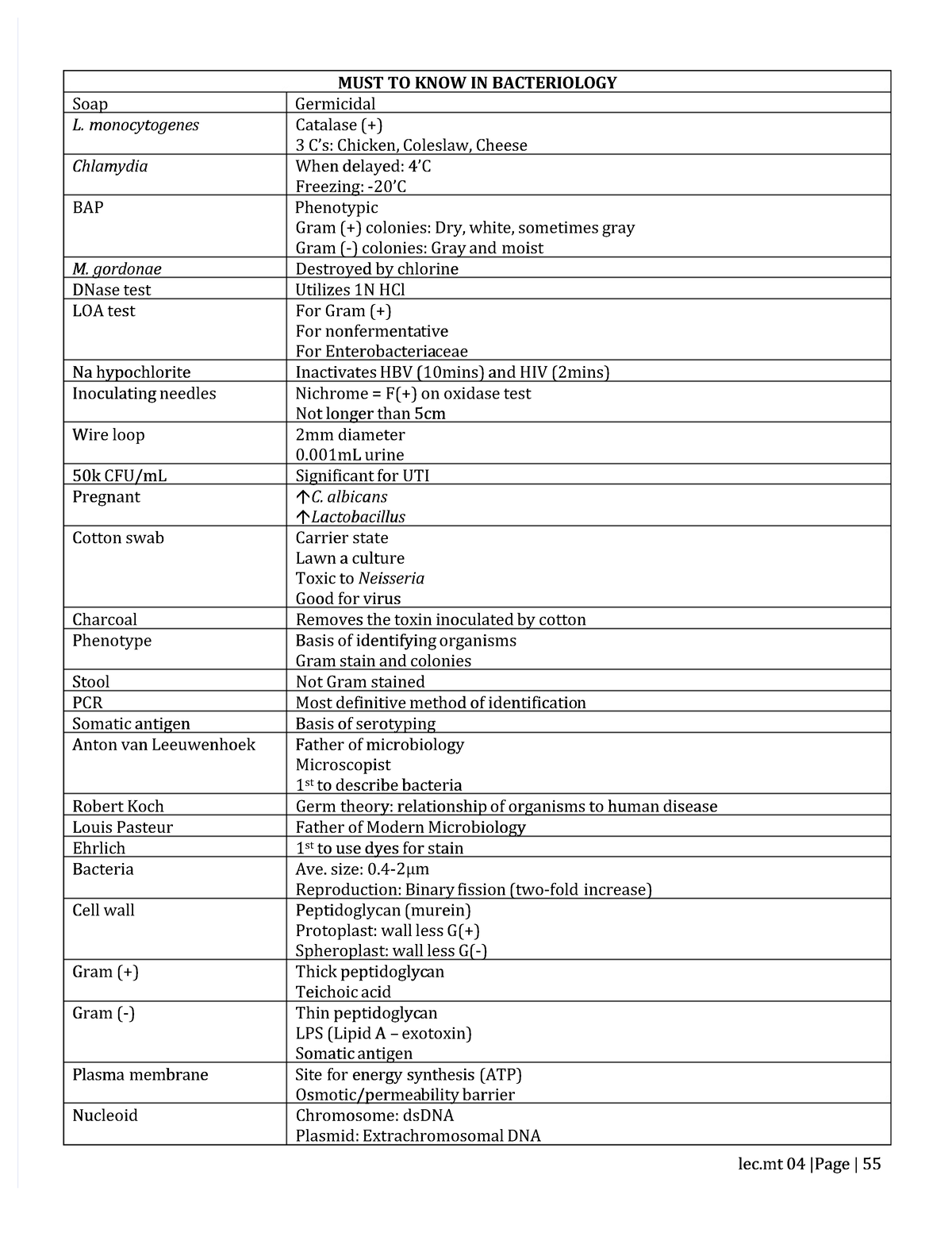 Must to know in bacteriology - lec 04 |Page | 55lec 04 |Page | 55 MUST ...