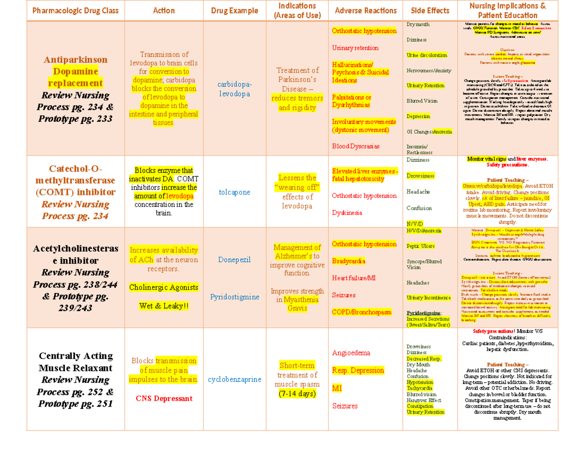 Unit 5 Table - Winter 2024 - Pharmacologic Drug Class Action Drug ...