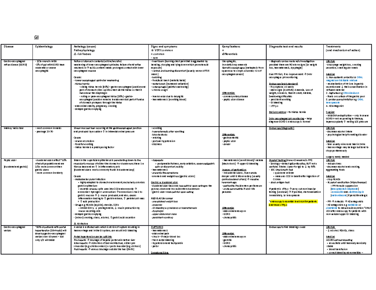 GI - Full GI conditions for Phase 2a - GI Disease Epidemiology ...