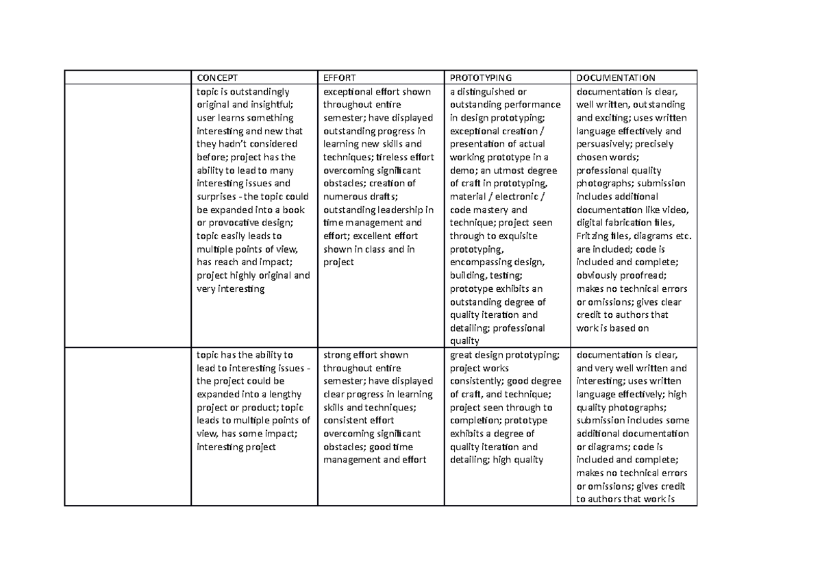 Rubrics - quick reference - CONCEPT EFFORT PROTOTYPING DOCUMENTATION topic is outstandingly ...