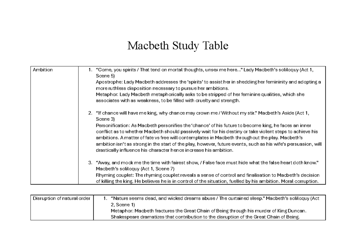 Macbeth Study Table - Macbeth Study Table Ambition 1. “Come, you ...