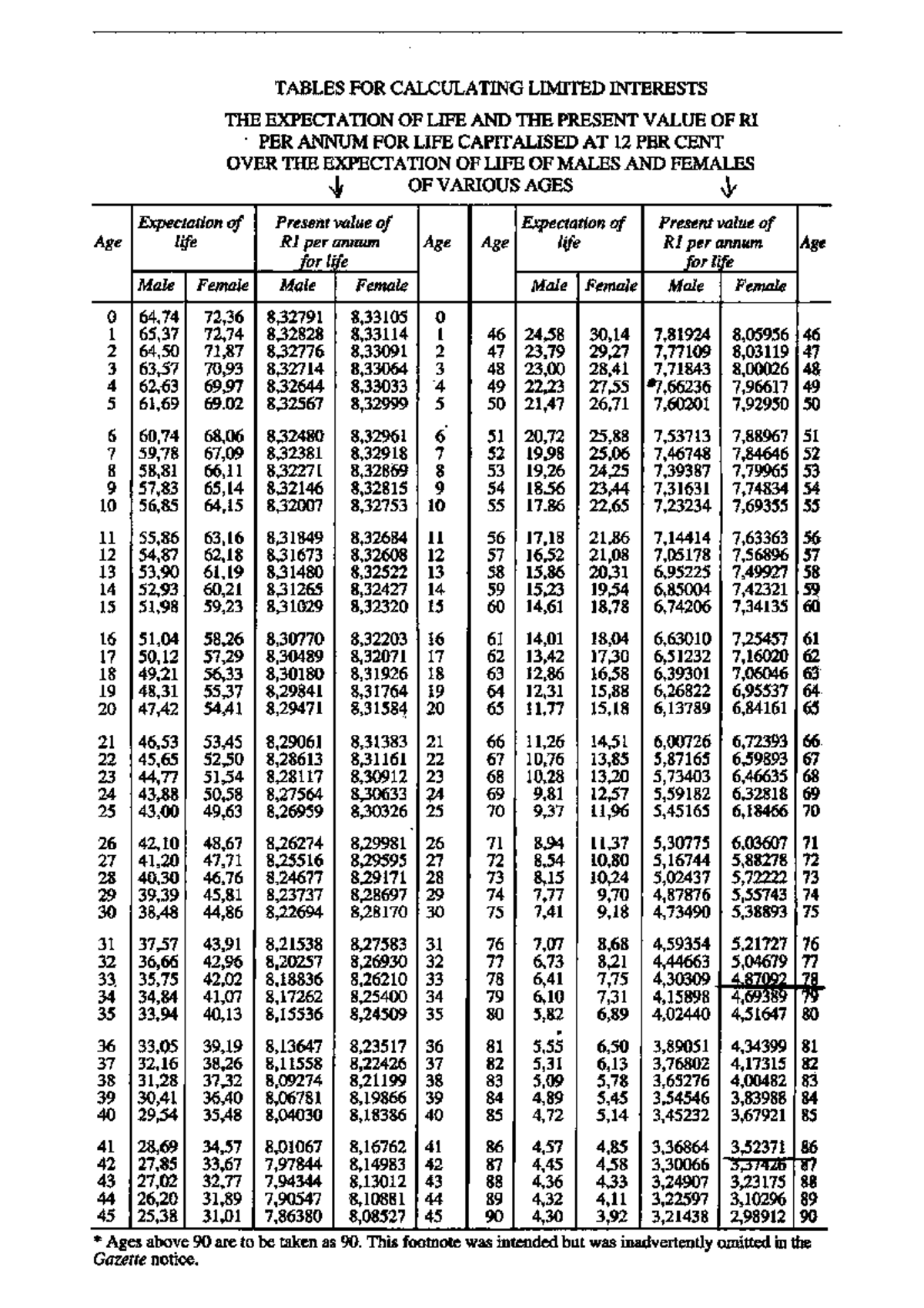 Legislation - Tables for calculating limited interests - A + B - TABLES ...