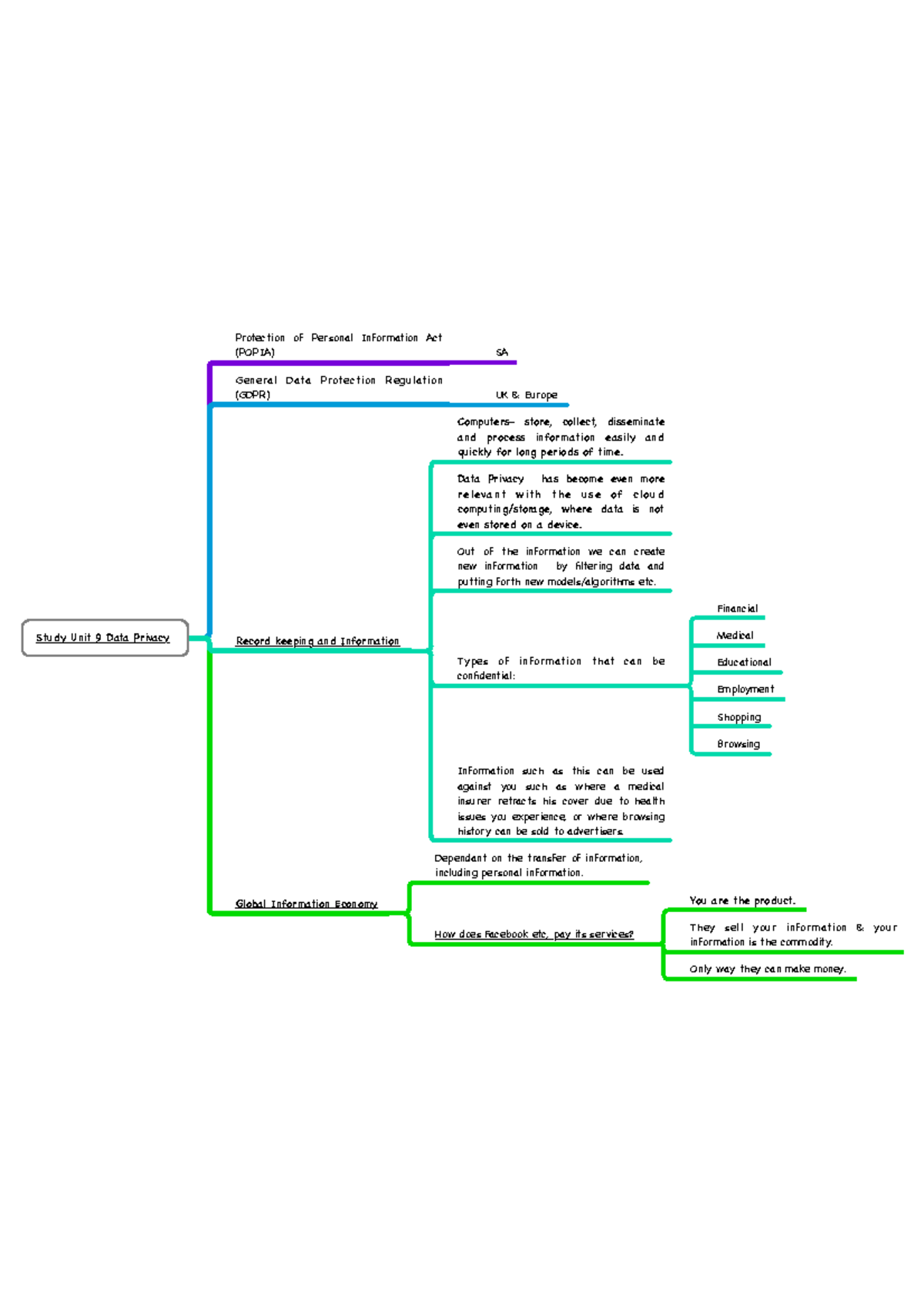 SU 9 mindmaps - NOTES - Study Unit 9 Data Privacy Protection of ...