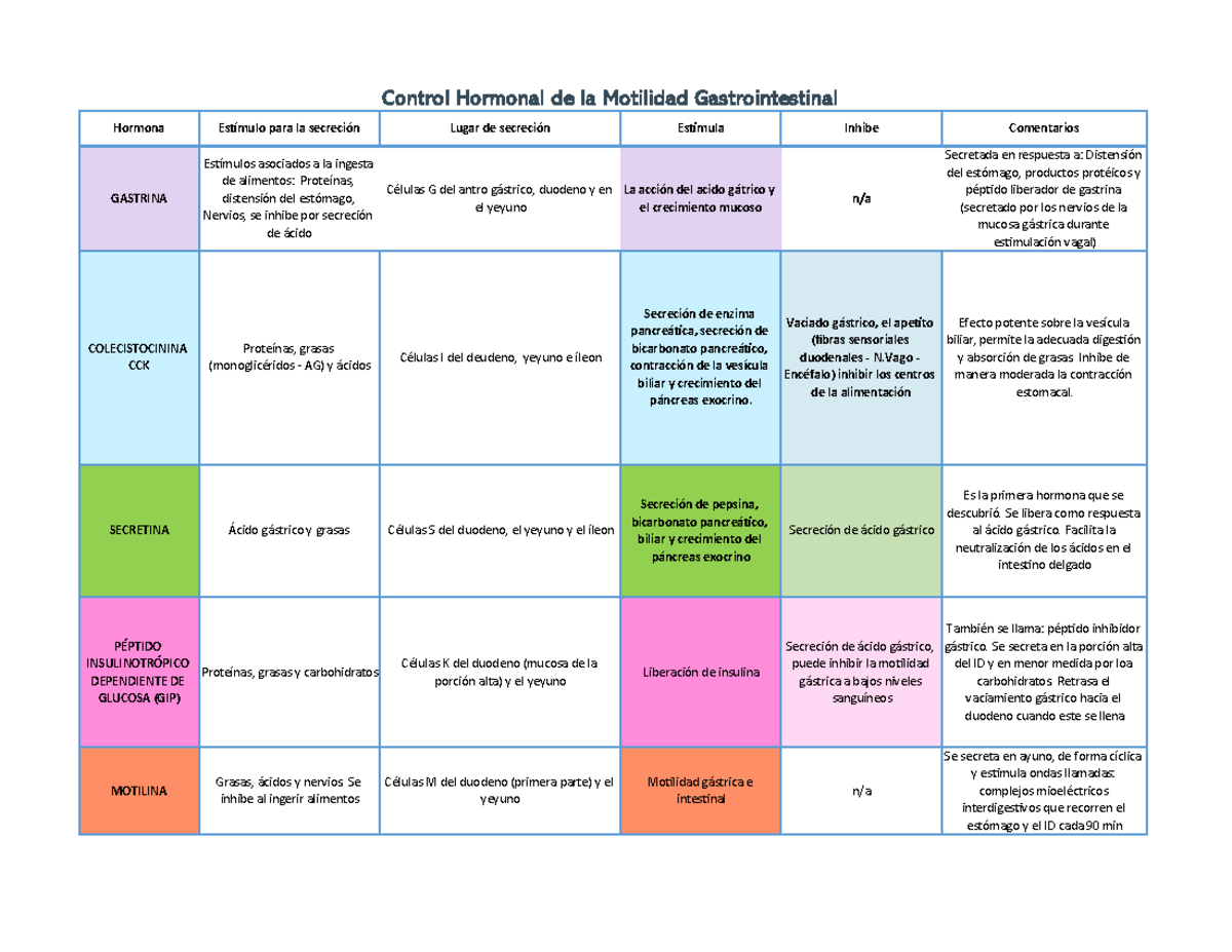 Hormonas de control Gástrointestinal - Fisiología - MOTILINA Se secreta ...