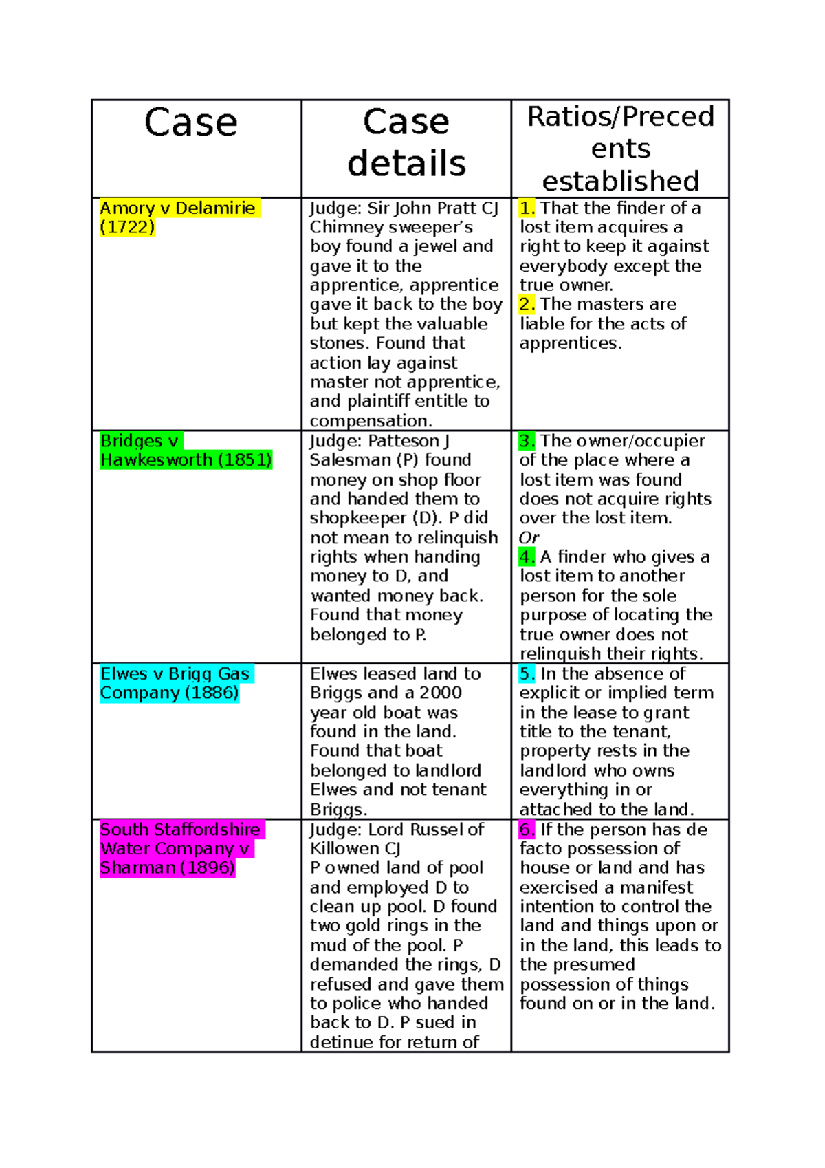 Case Law A cases study chart - Case Amory v Delamirie (1722) Bridges v ...