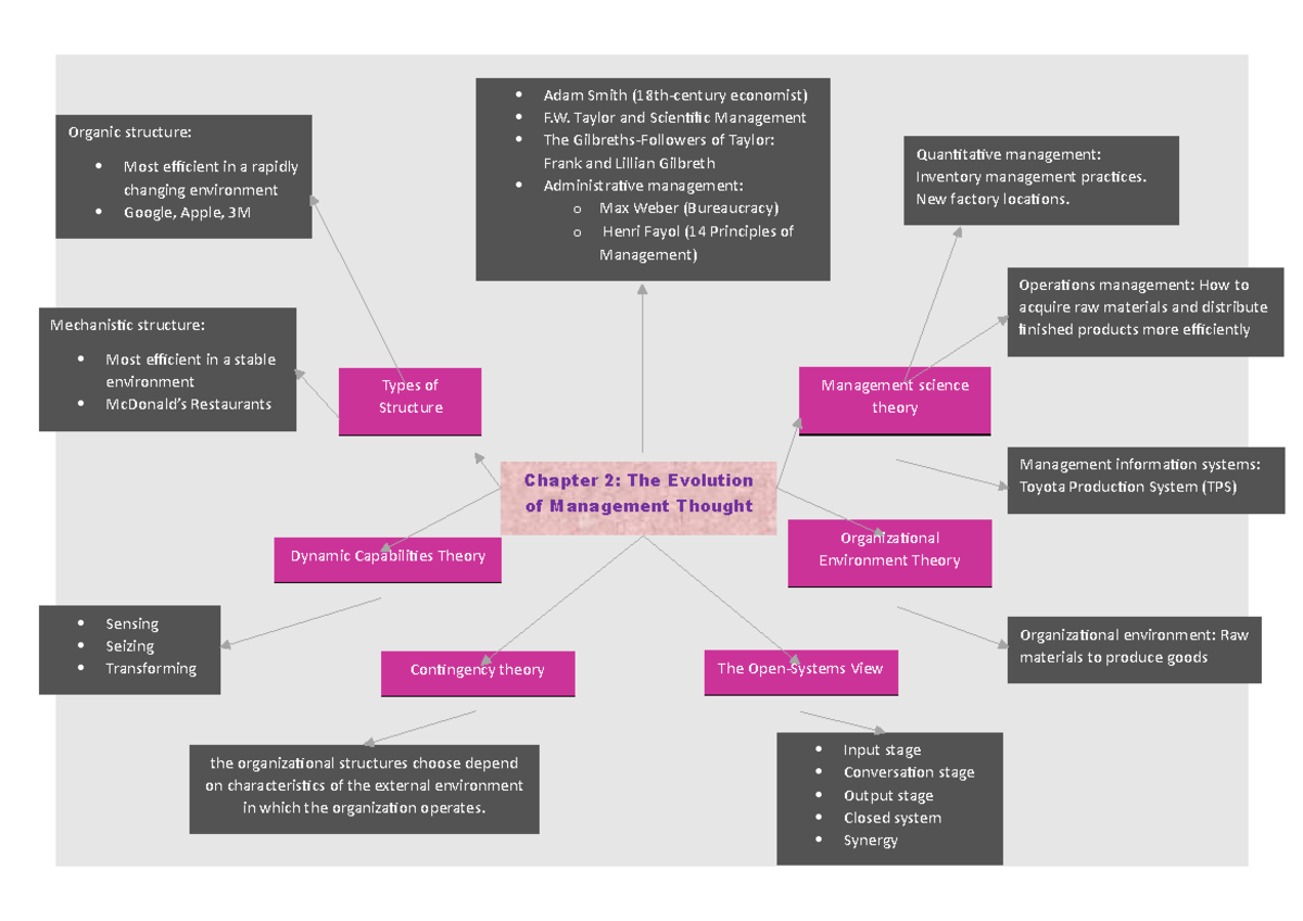 Chapter 2 Mindmap - Input stage Conversation stage Output stage Closed ...