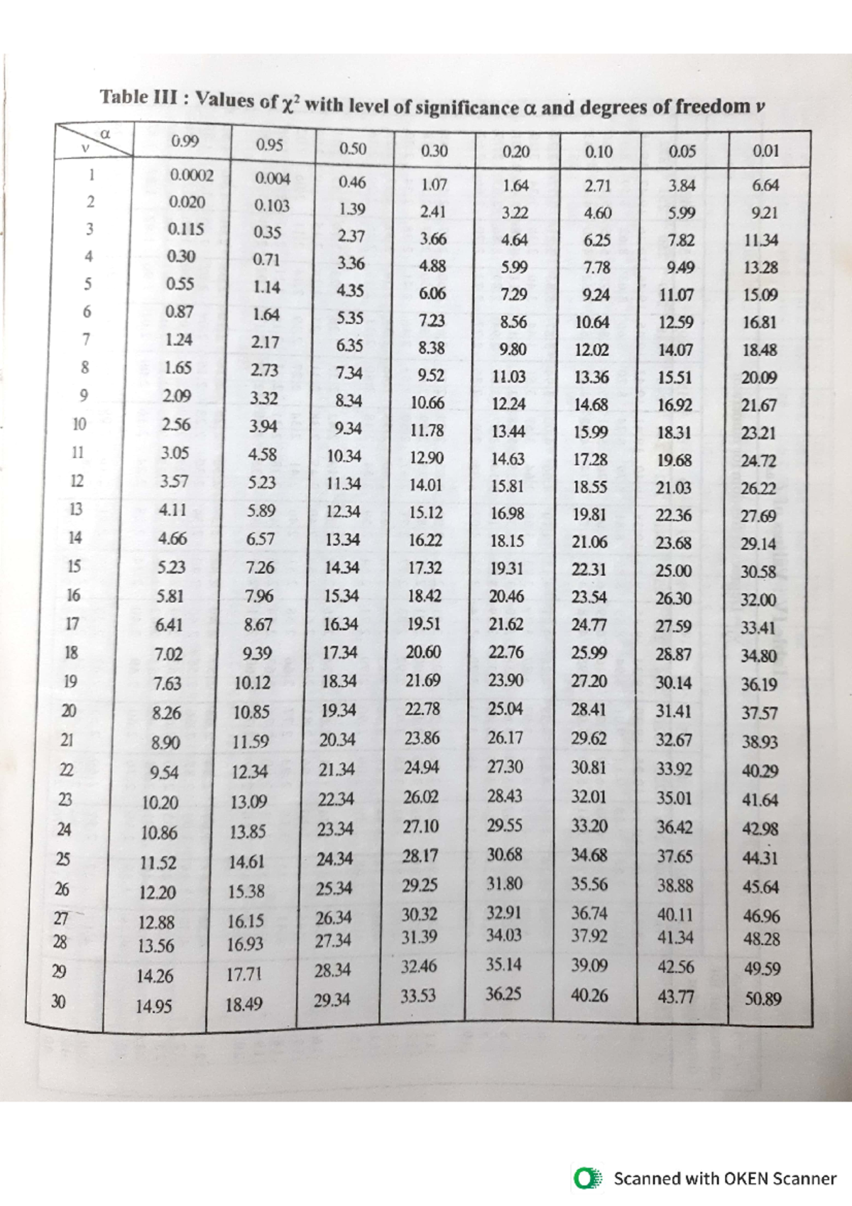 Chicken-square concept - Table : Values of x2 with level of ...