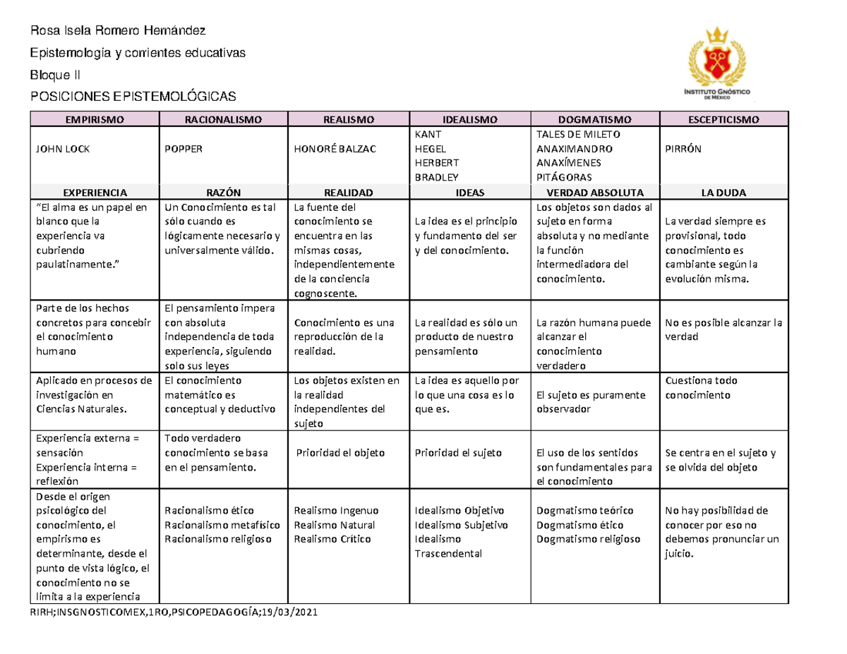 Episte Posturas Cuadro RIRH - Rosa Isela Romero Hernández Epistemología ...