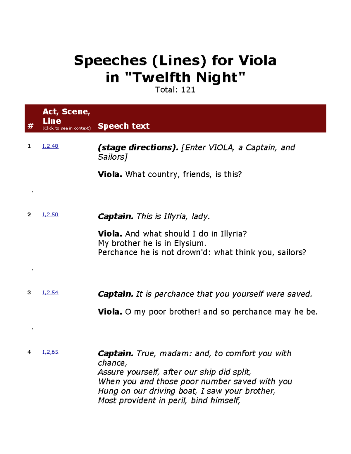 Speeches - Main dialogs to remember in Twelfth Night - Speeches (Lines ...