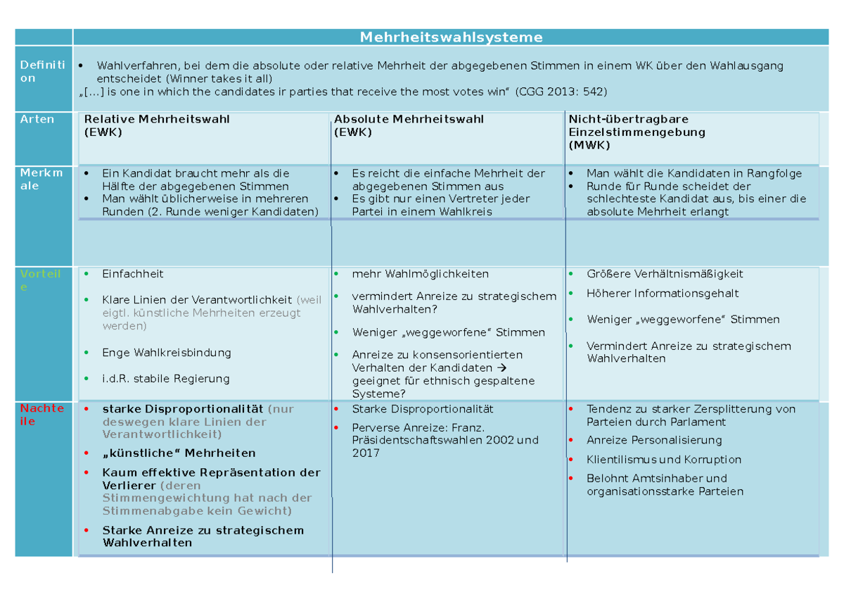 Tabelle Wahlsysteme - Mehrheitswahlsysteme Definiti on Wahlverfahren ...