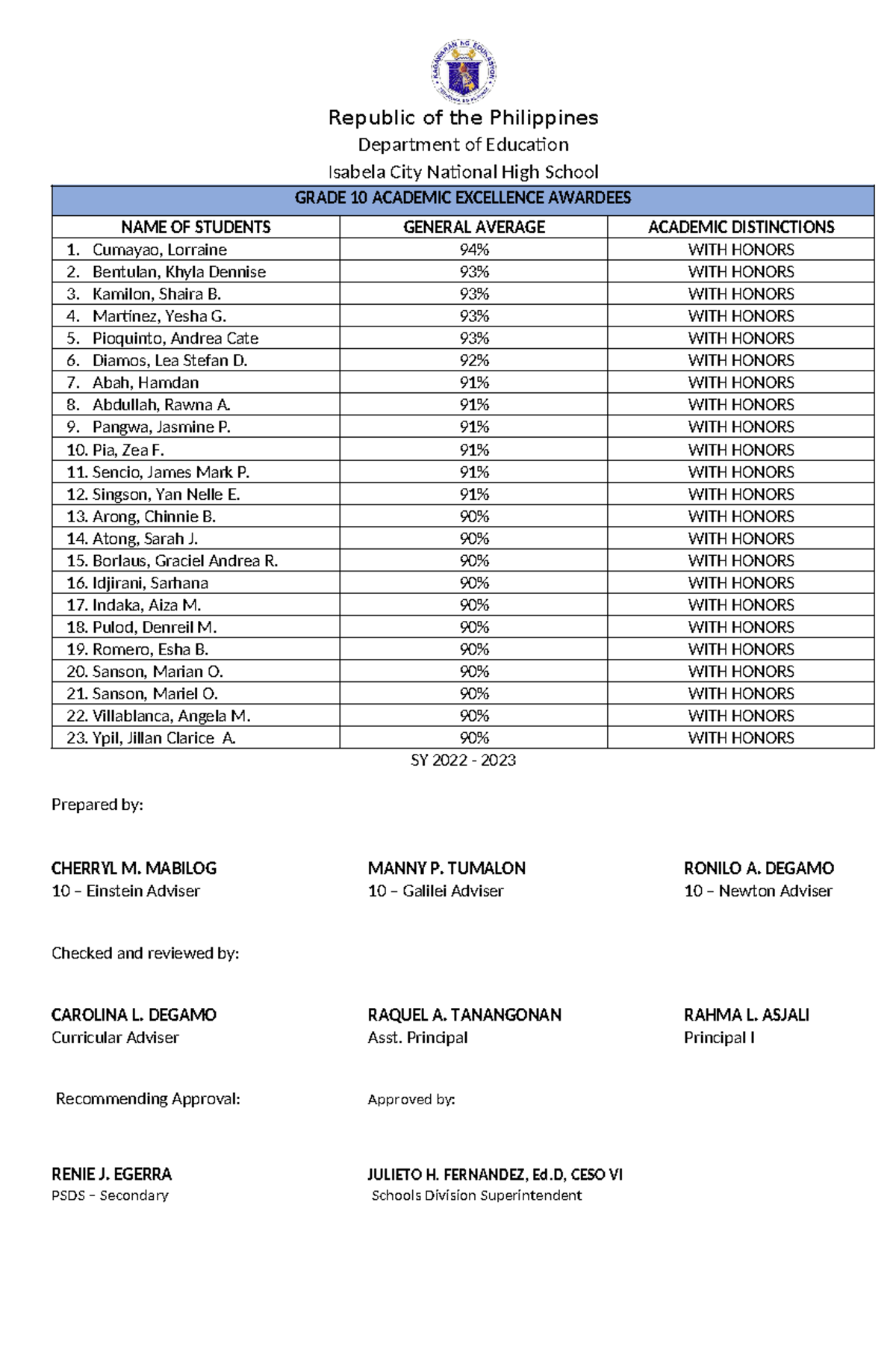Academic Performance 2022- 2023 - Republic of the Philippines ...