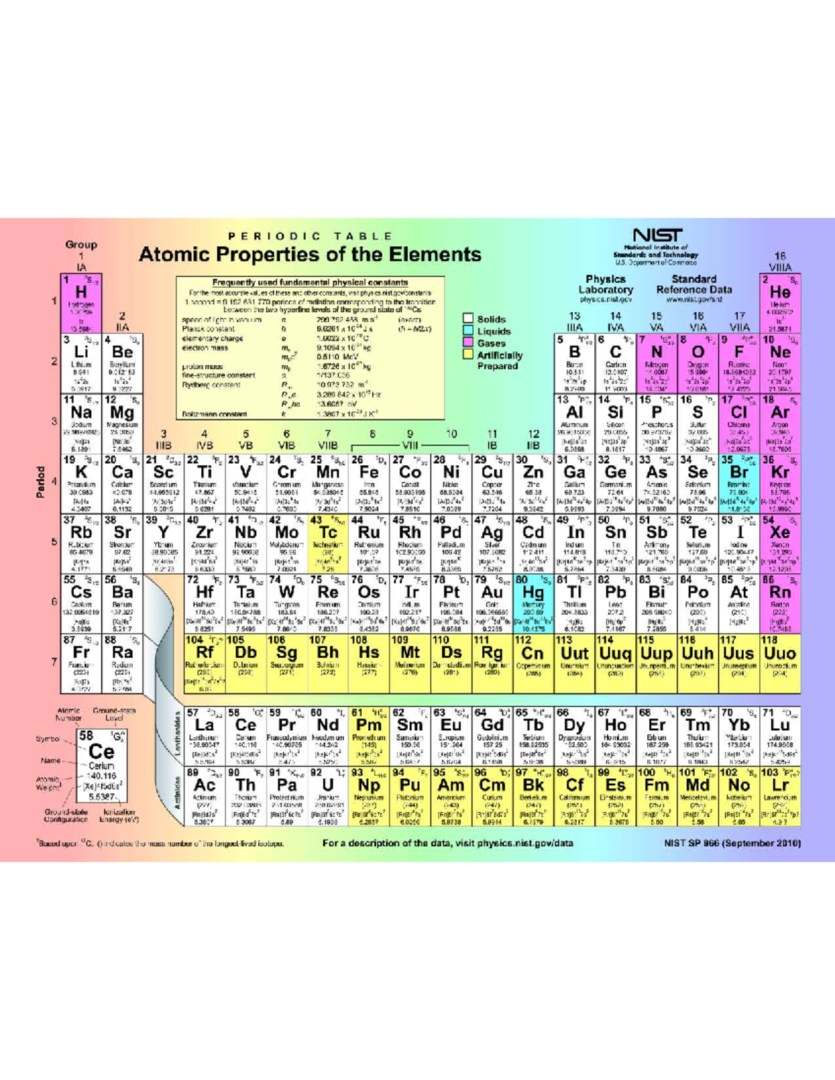 Periodic Table - Atomic Properties of the Elements - Medical Technology ...