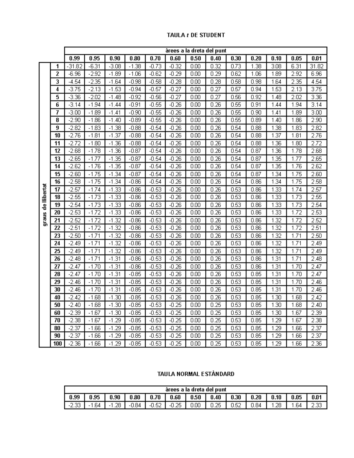 3 Taules distribucions - 7 -3 -1 -1 -0 -0 -0 0 0 0 0 1 1 3. àrees a la ...