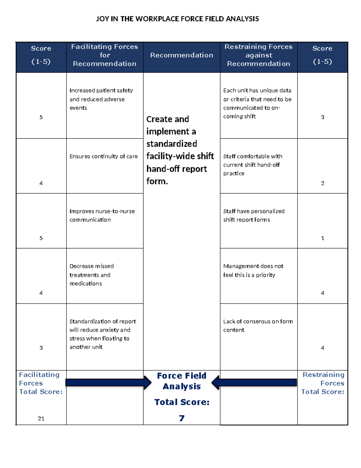 D 024 Phase 2 Force Field Analysis Template - JOY IN THE WORKPLACE ...