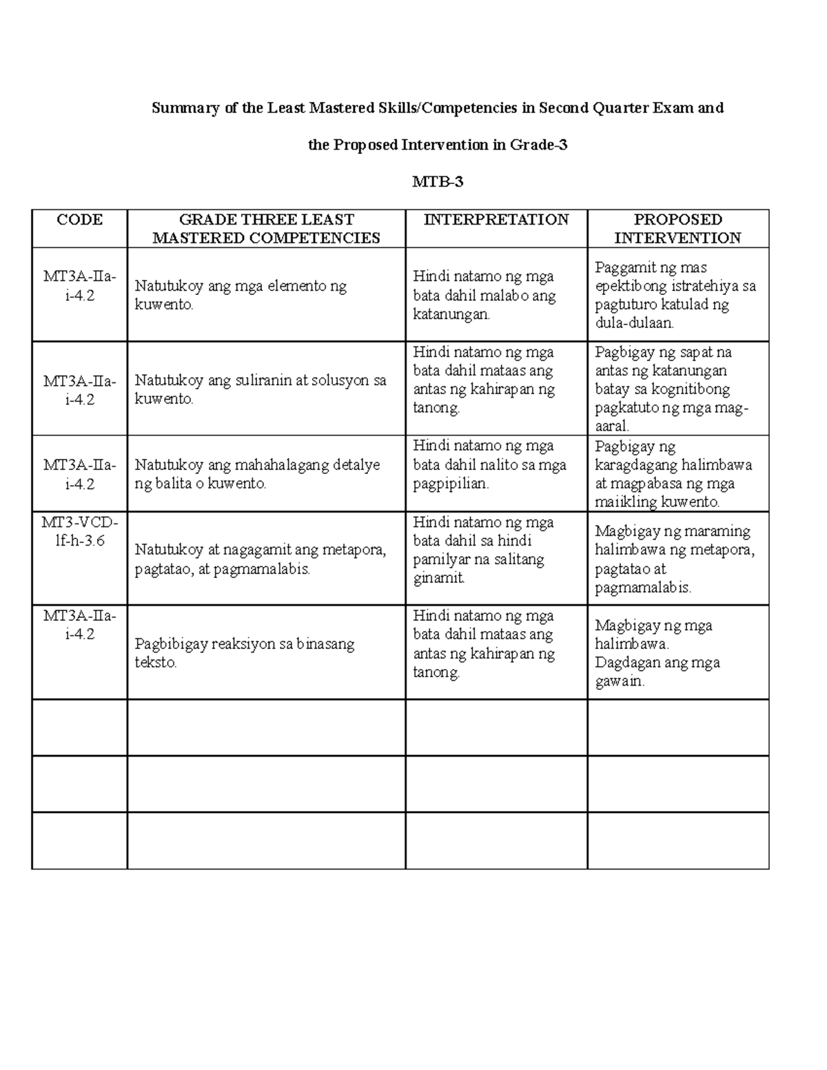 MTB-3-Least-Mastered-Skills Intervention 2nd-Quarter - Summary of the ...