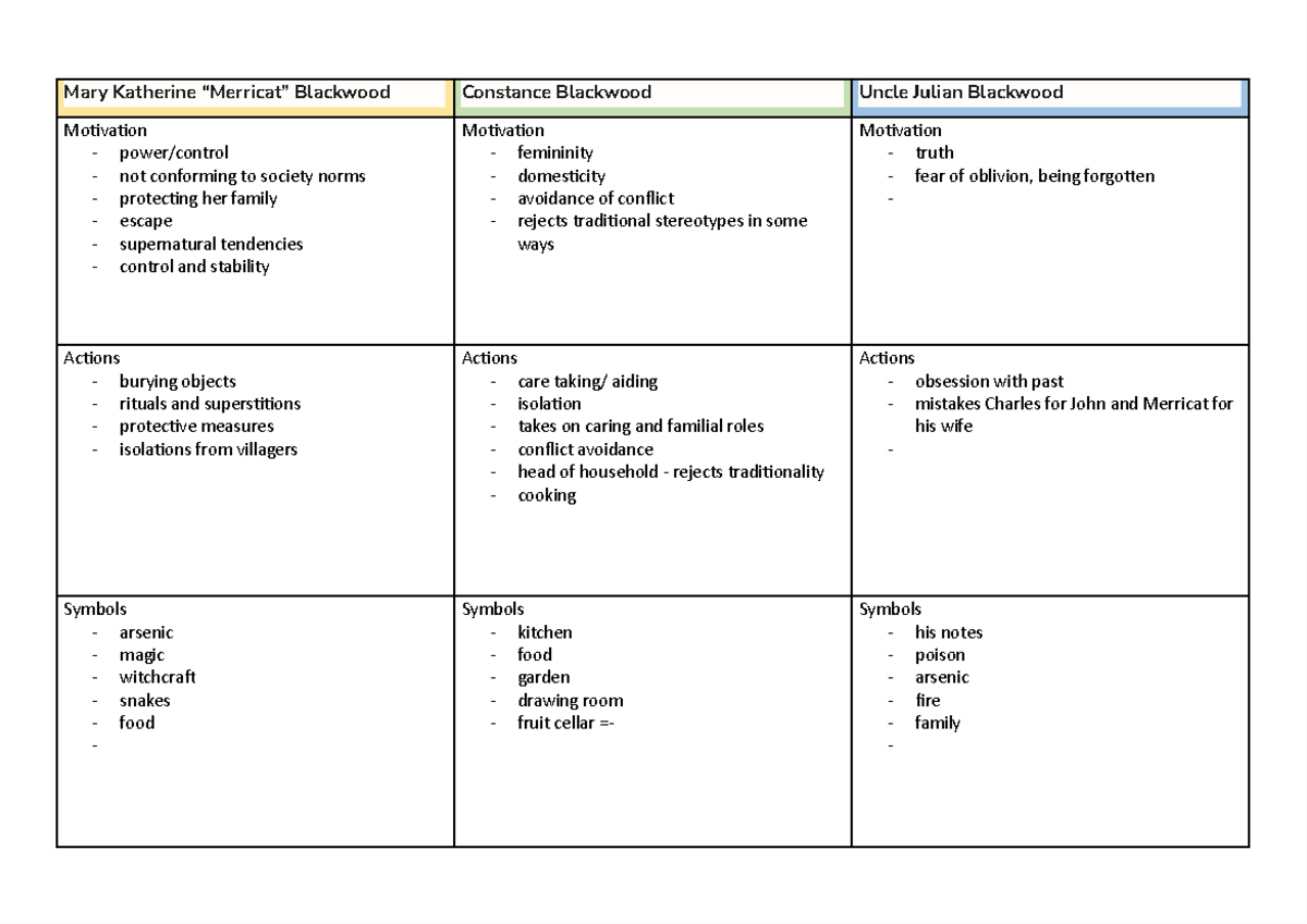 Whalitc characters - character notes - Mary Katherine “Merricat ...