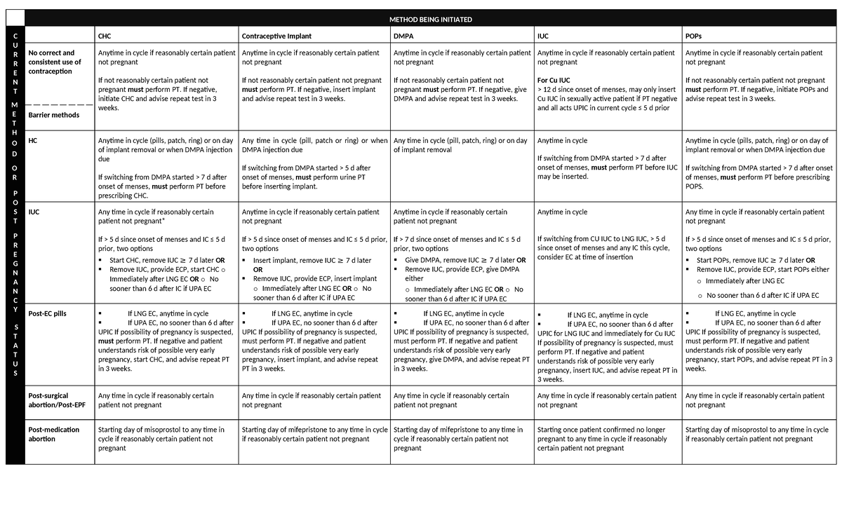 Comprehensive Contraception Initiation Table - METHOD BEING INITIATED C ...