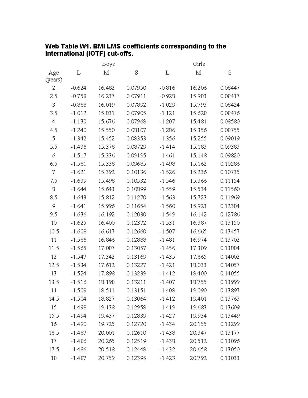 Cole iotf ijpo64-sup-0001-si - Web Table W1. BMI LMS coefficients ...