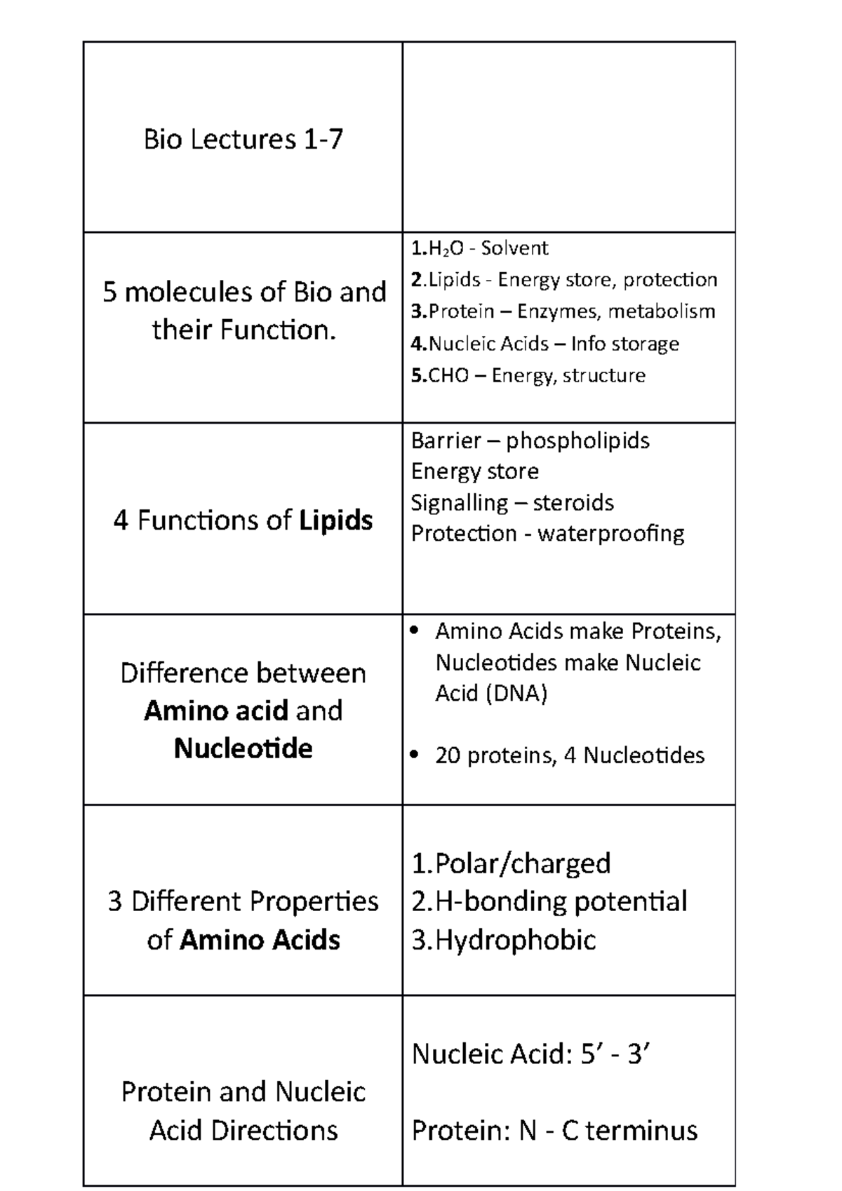 BIOL1007 Bio Lectures 1-7 flash cards - Bio Lectures 1- 5 molecules of Bio and their Function. 1 ...