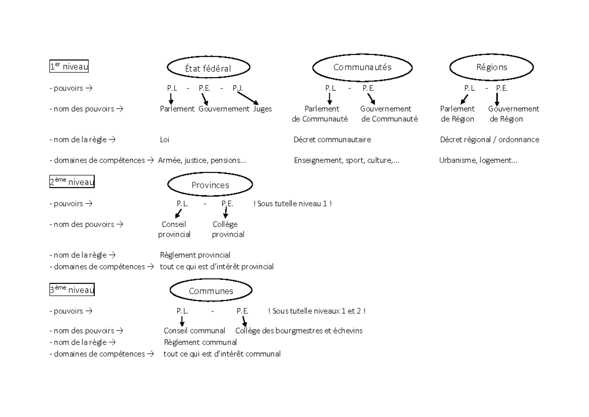 Niveaux de pouvoirs schéma - 1 er niveau État fédéral Communautés ...