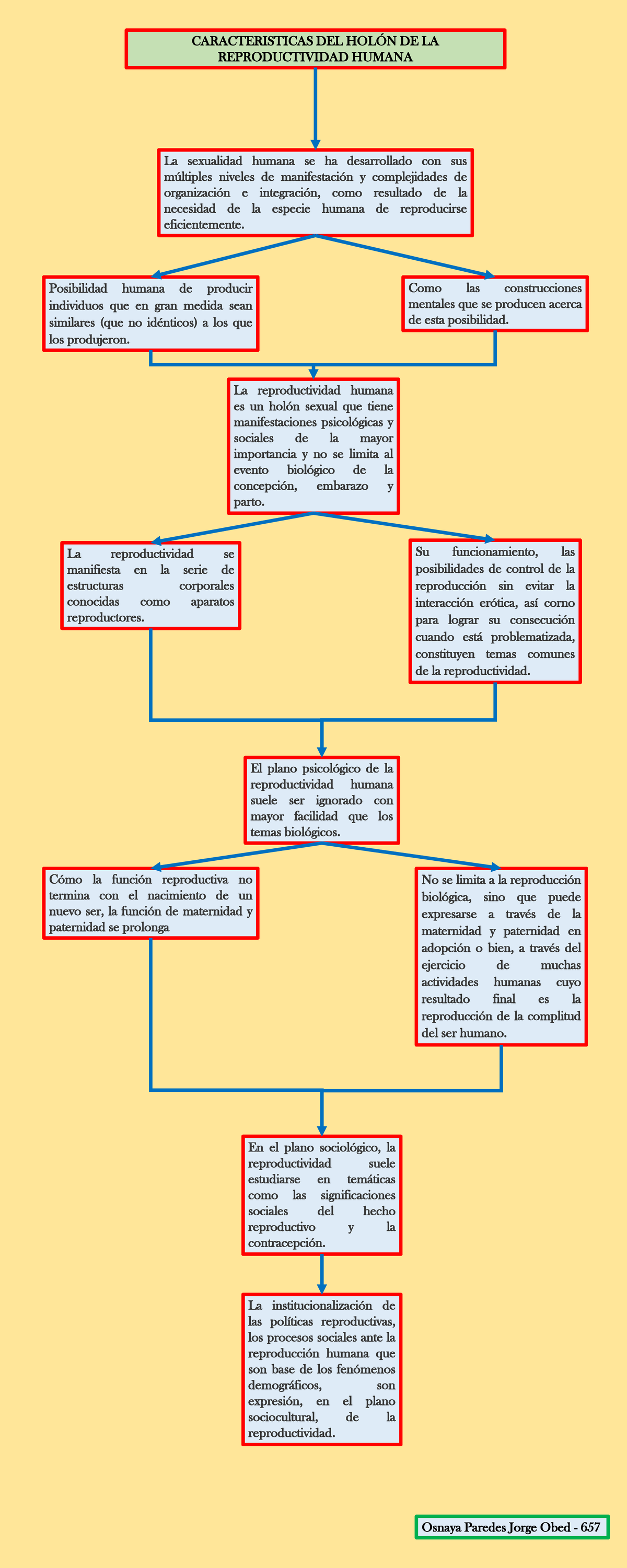 Caracteristicas DEL Holón DE LA Reproductividad Humana Osnaya Paredes ...