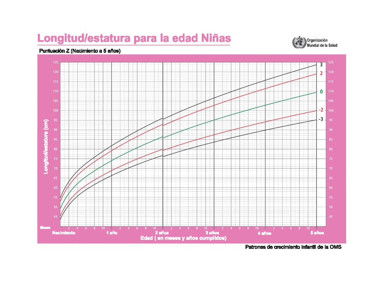 OMS - Tablas con Z score (peso, talla, IMB, per. cefálico)-1 - WHO ...