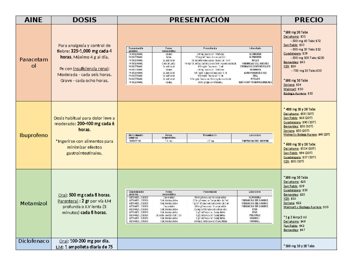 Dosis, presentación y precio de los AINEs - AINE DOSIS PRESENTACIÓN ...