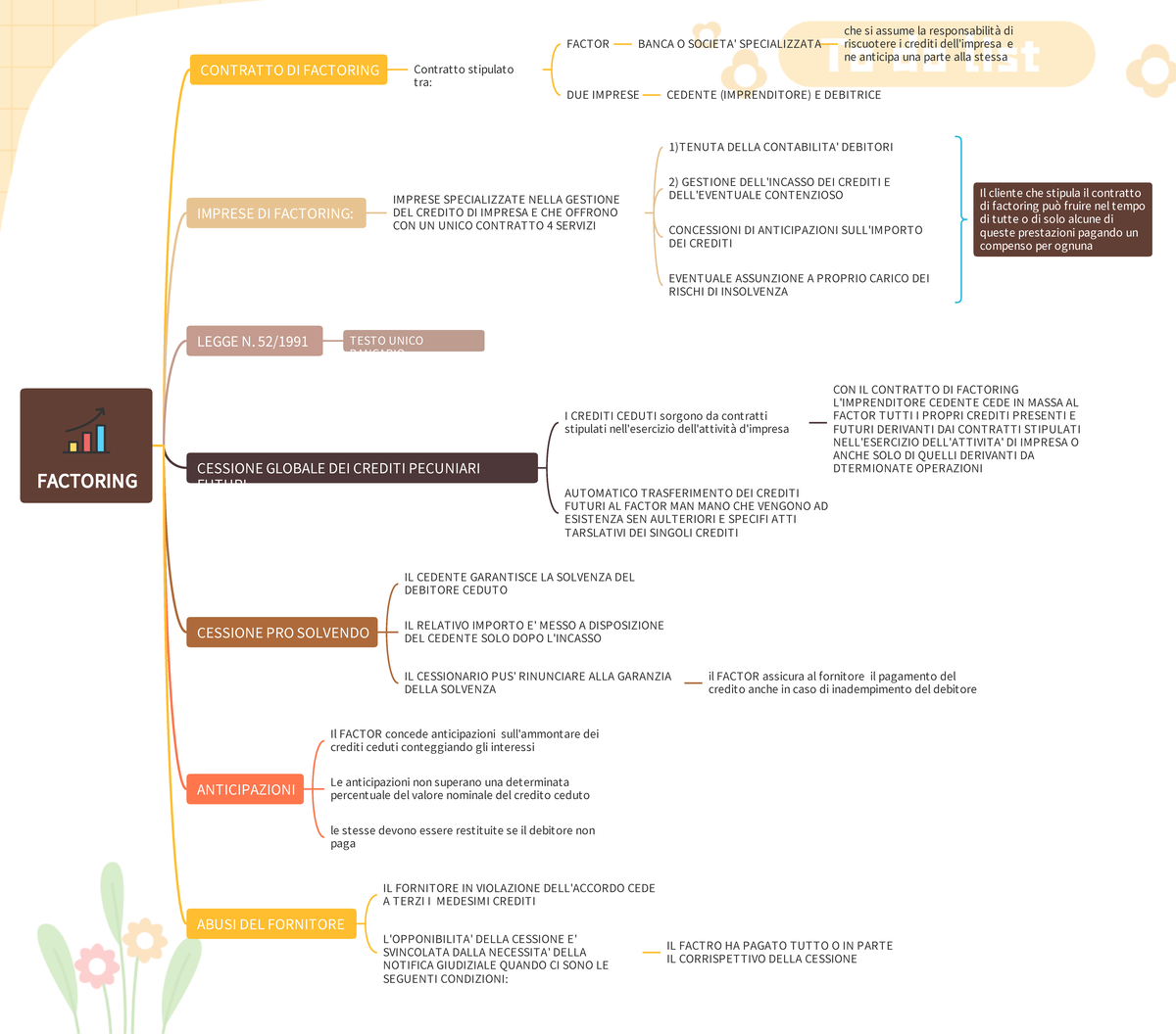 Factoring mappa concettuale - FACTORING CONTRATTO DI FACTORING IMPRESE ...