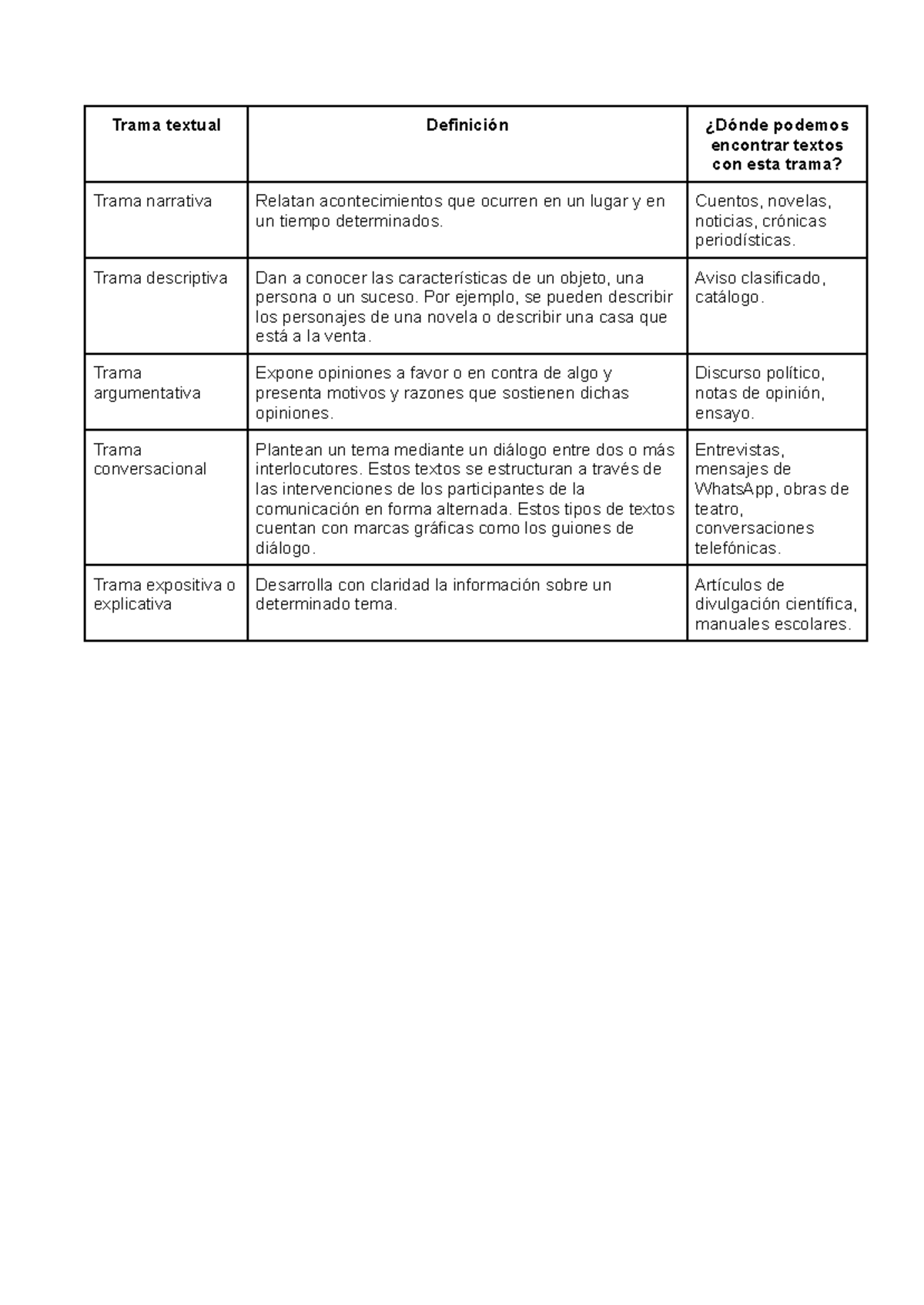 Cuadro tramas textuales - Trama textual Definición ¿Dónde podemos ...