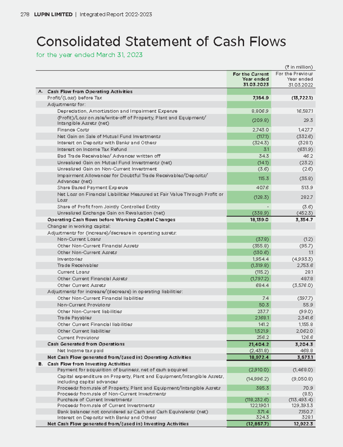 Integrated-report-consolidated - 278 LUPIN LIMITED | Integrated Report ...