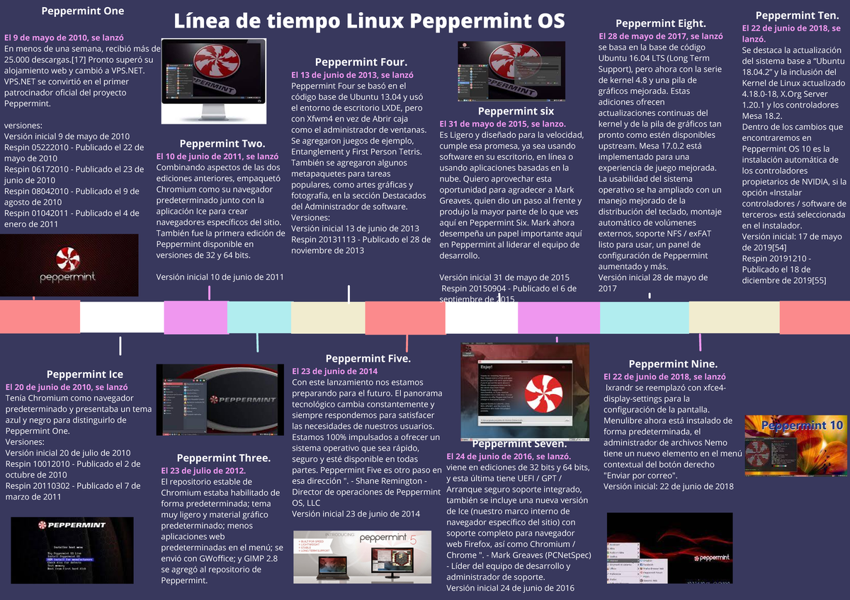 Línea de tiempo linux informatica - Línea de tiempo Linux Peppermint OS ...
