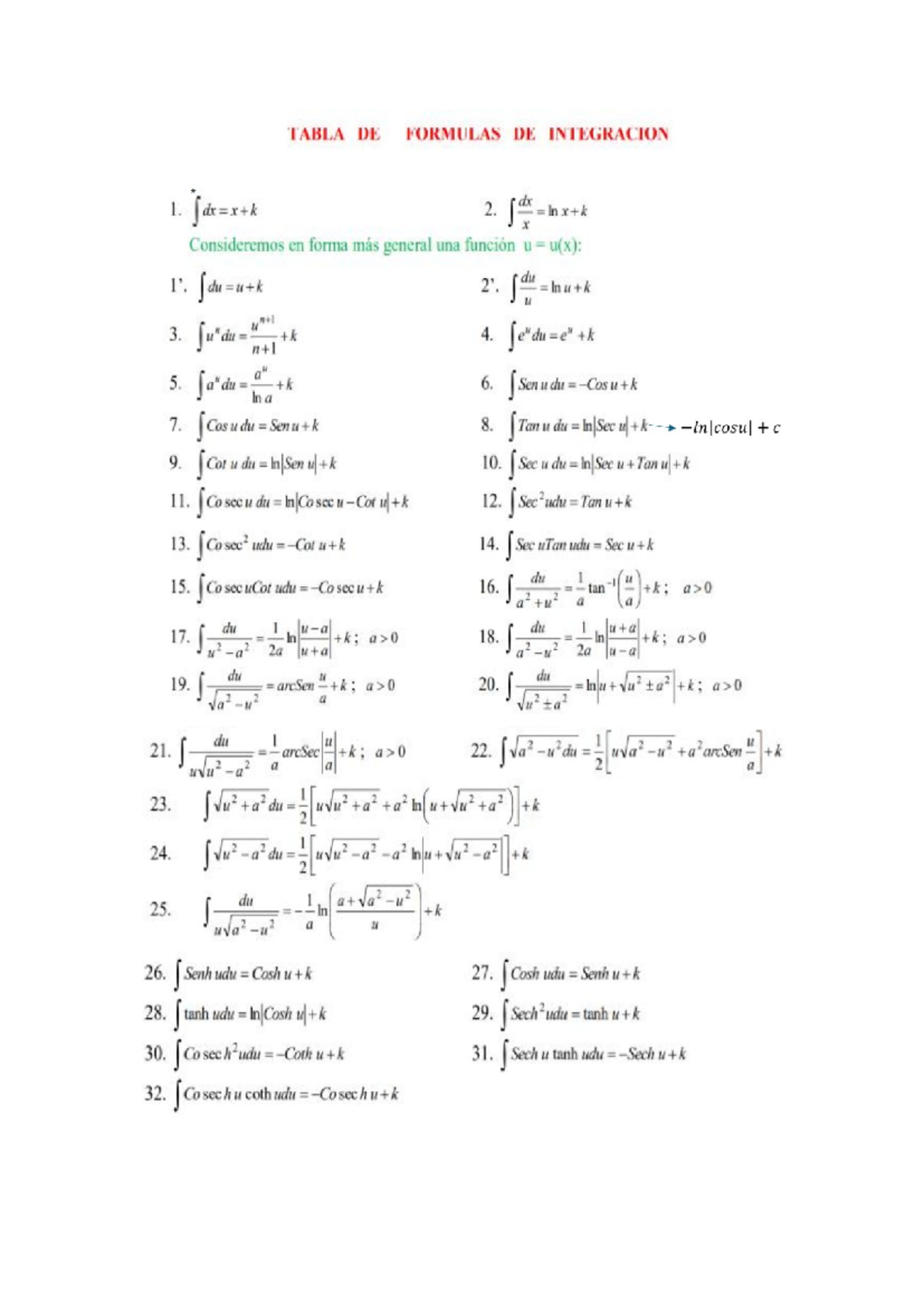 Tabla Integrales AM1 - Cálculo Integral - TABLA DE FORMULAS DE ...