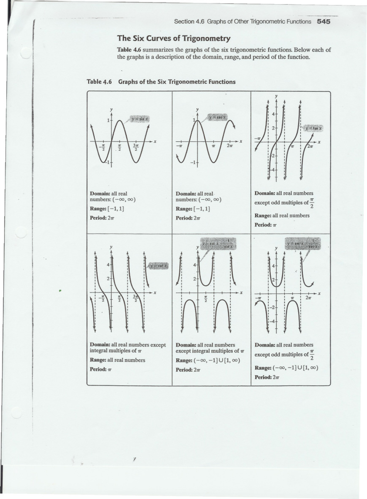 Six Curves Of Trig - Notes - MAT1343 - PRCC - Studocu