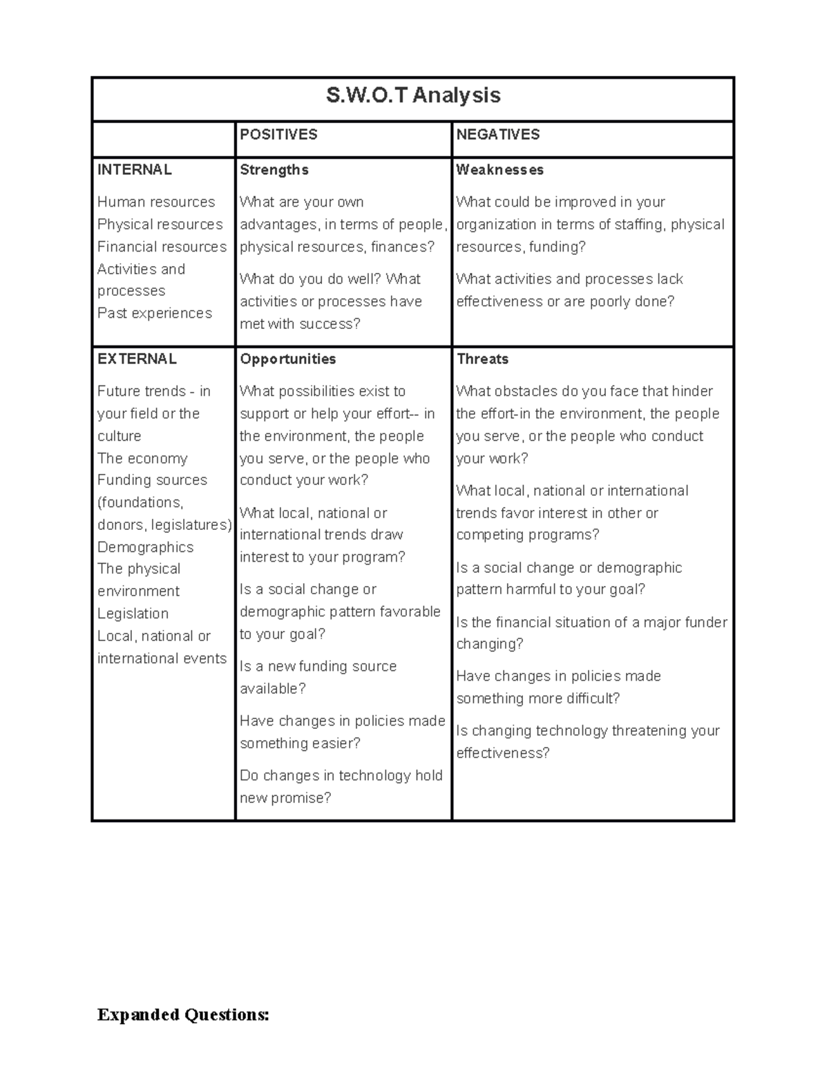 SWOT - Class Notes - S.W.O Analysis POSITIVES NEGATIVES INTERNAL Human ...