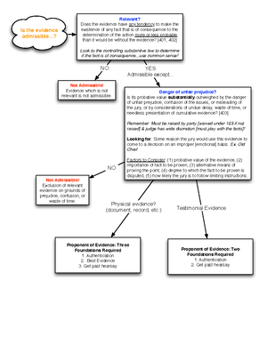 Evidence Chart Heasay - HEARSAY Is the evidence a “statement” for ...
