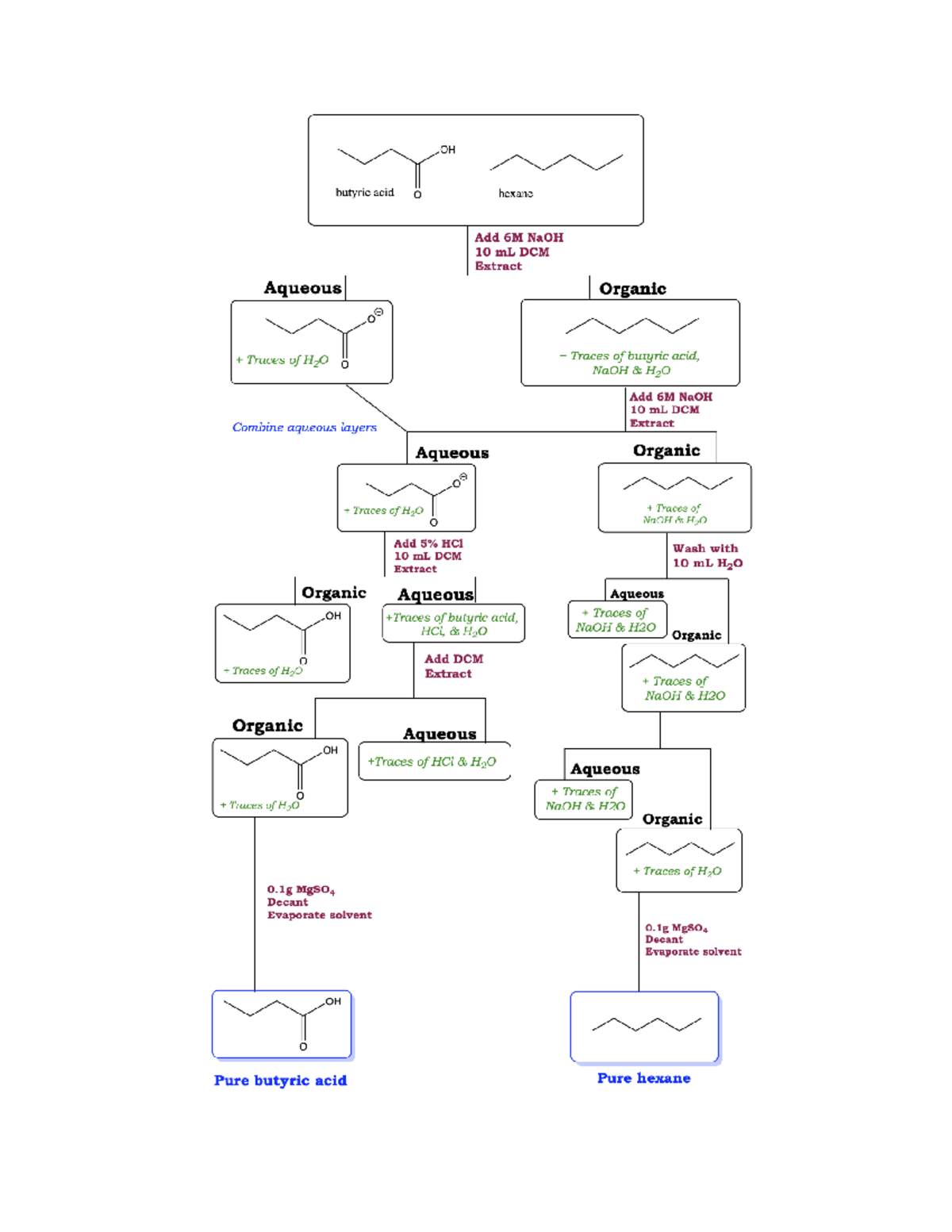 Flowchart 2 - Studocu