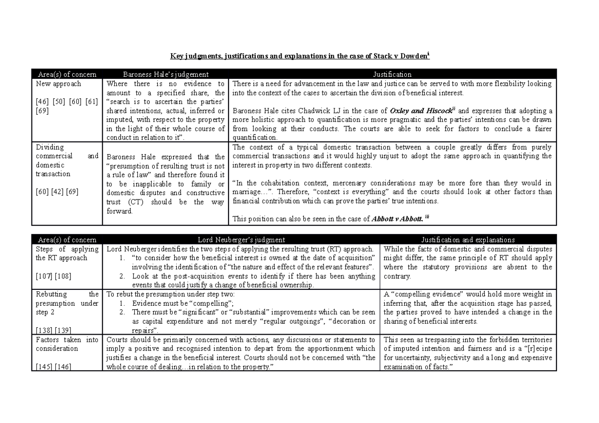 Summary of Stack v Dowden - Key judgments, justifications and ...