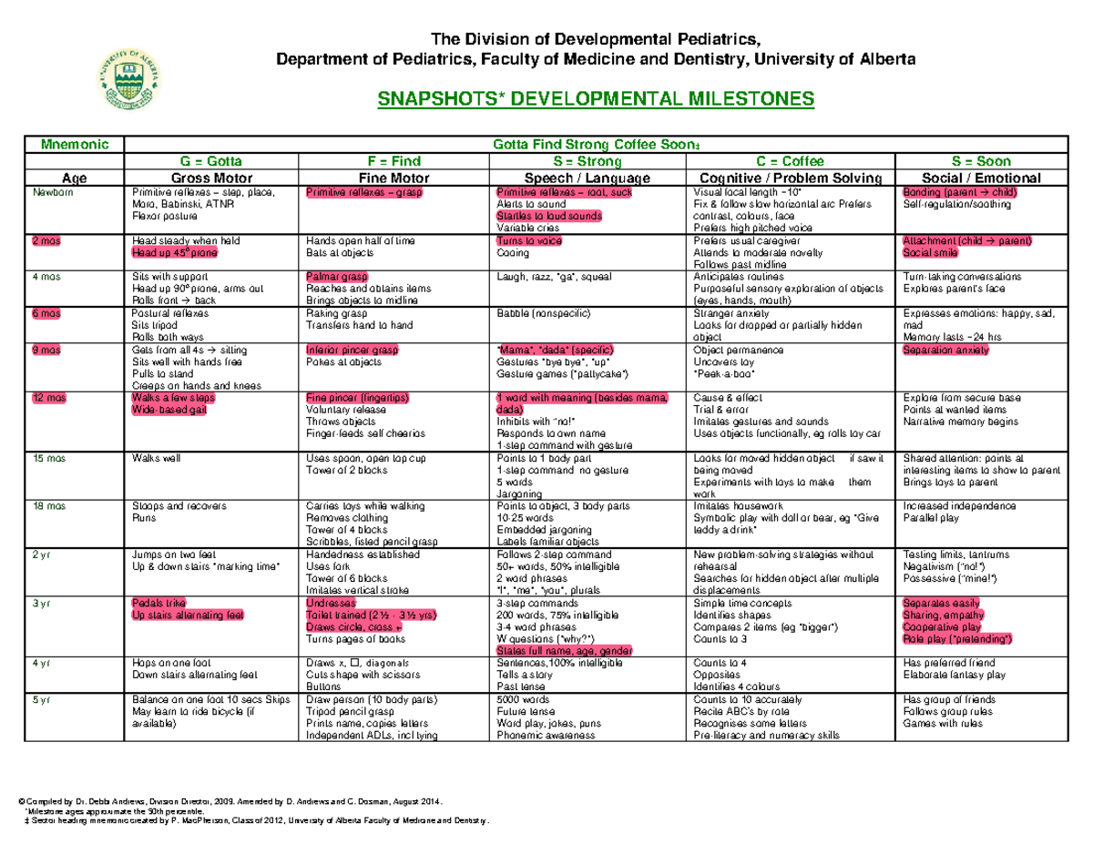 Snapshots Developmental Milestones Chart Updated Aug 2014 - © Compiled ...