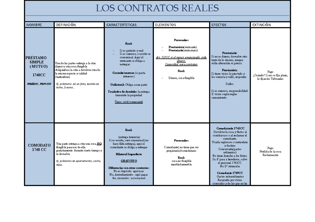 Contratosreales 3 - CONTRATOS REALES PATRICIA - LOS CONTRATOS REALES ...