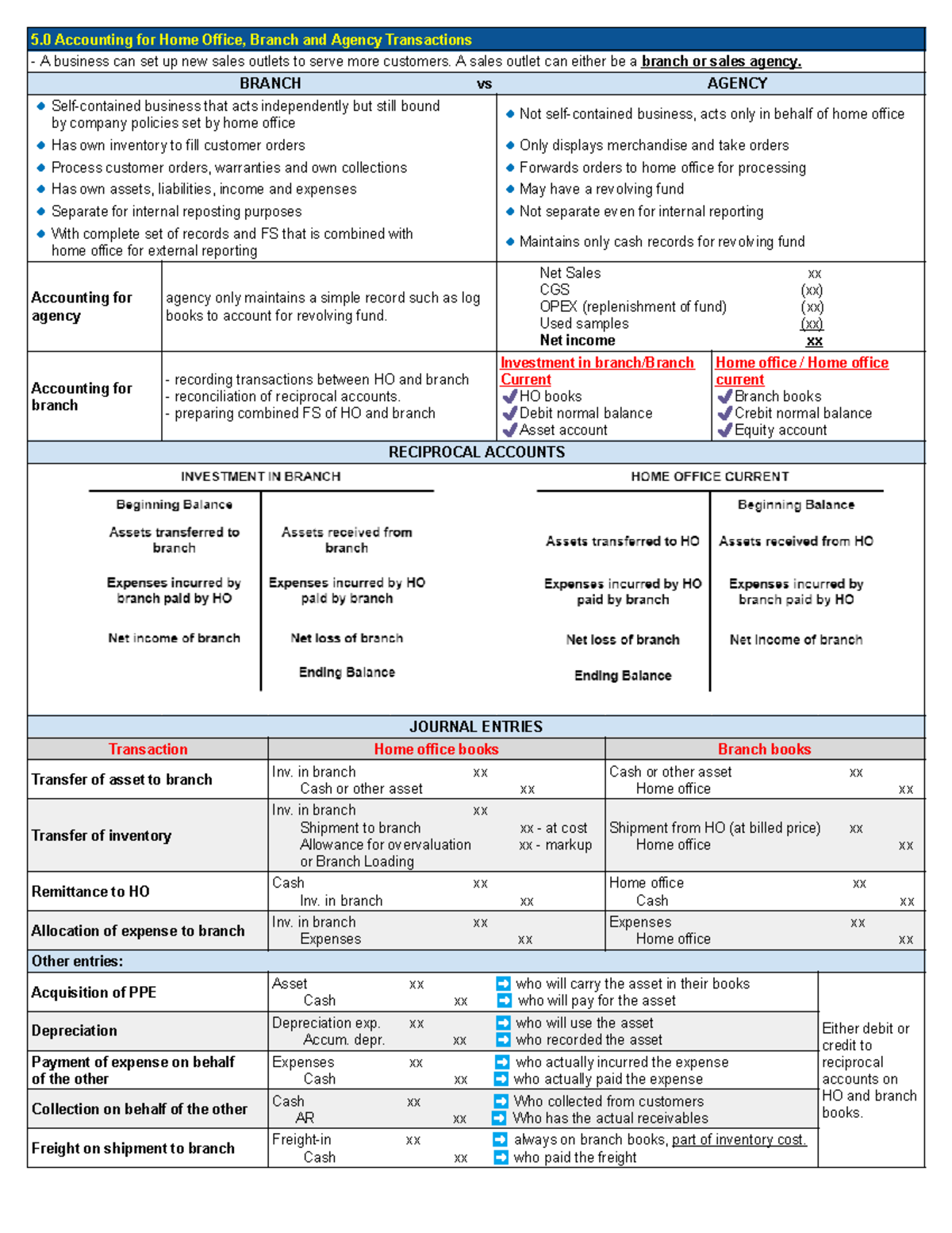 Advanced Financial Accounting - 5 Accounting for Home Office, Branch ...