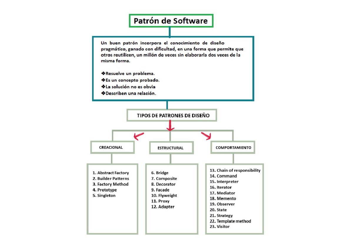 Patron de software - Patrones de diseño - Studocu