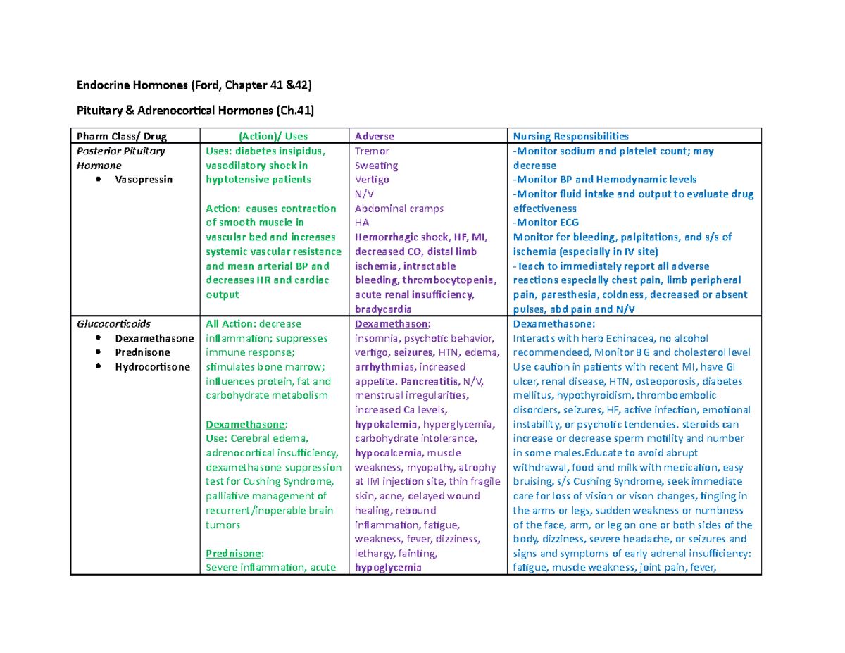 Endocrine Drug Worksheet - Endocrine Hormones (Ford, Chapter 41 &42 ...