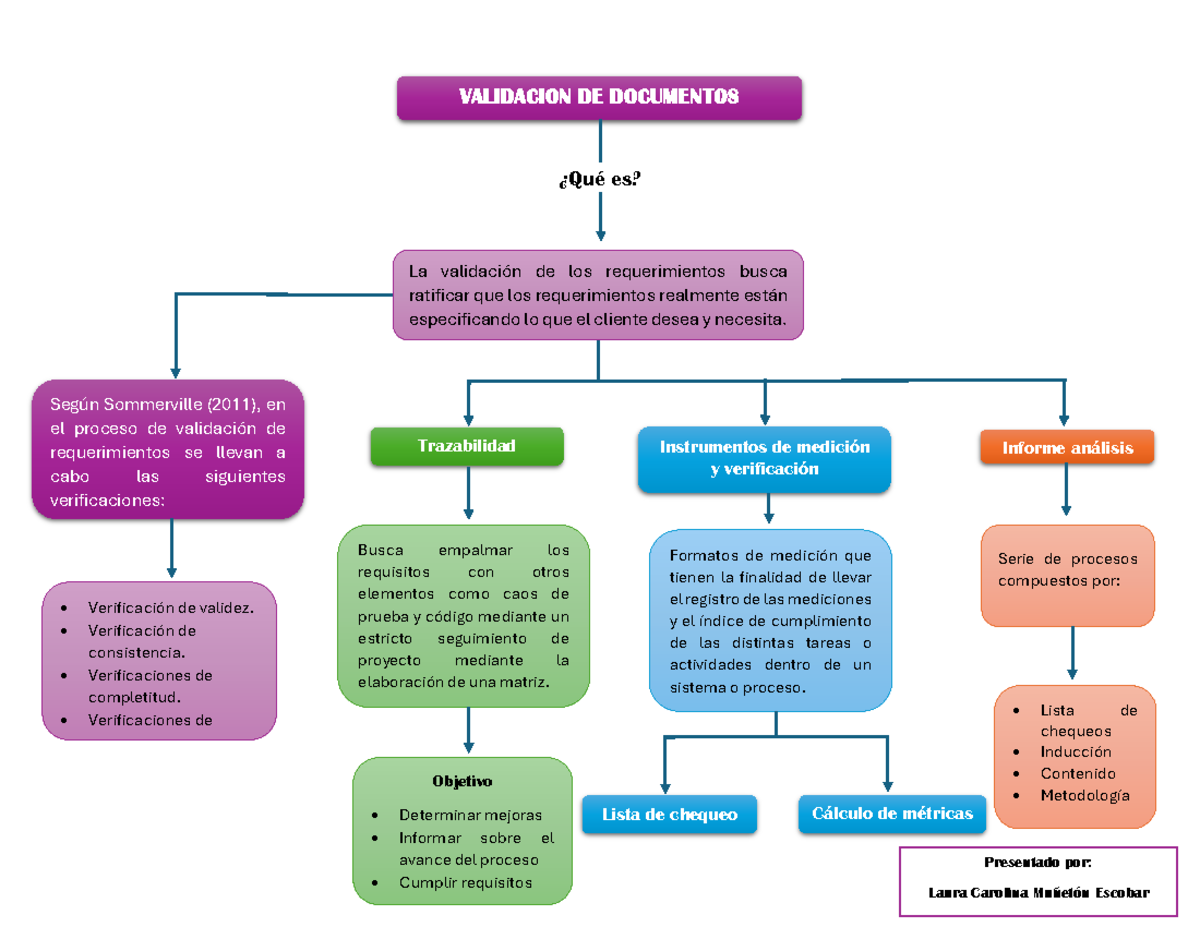 Mapa conceptual validacion de dfocumentos - ¿Qué es? VALIDACION DE DOCUMENTOS La validación de ...