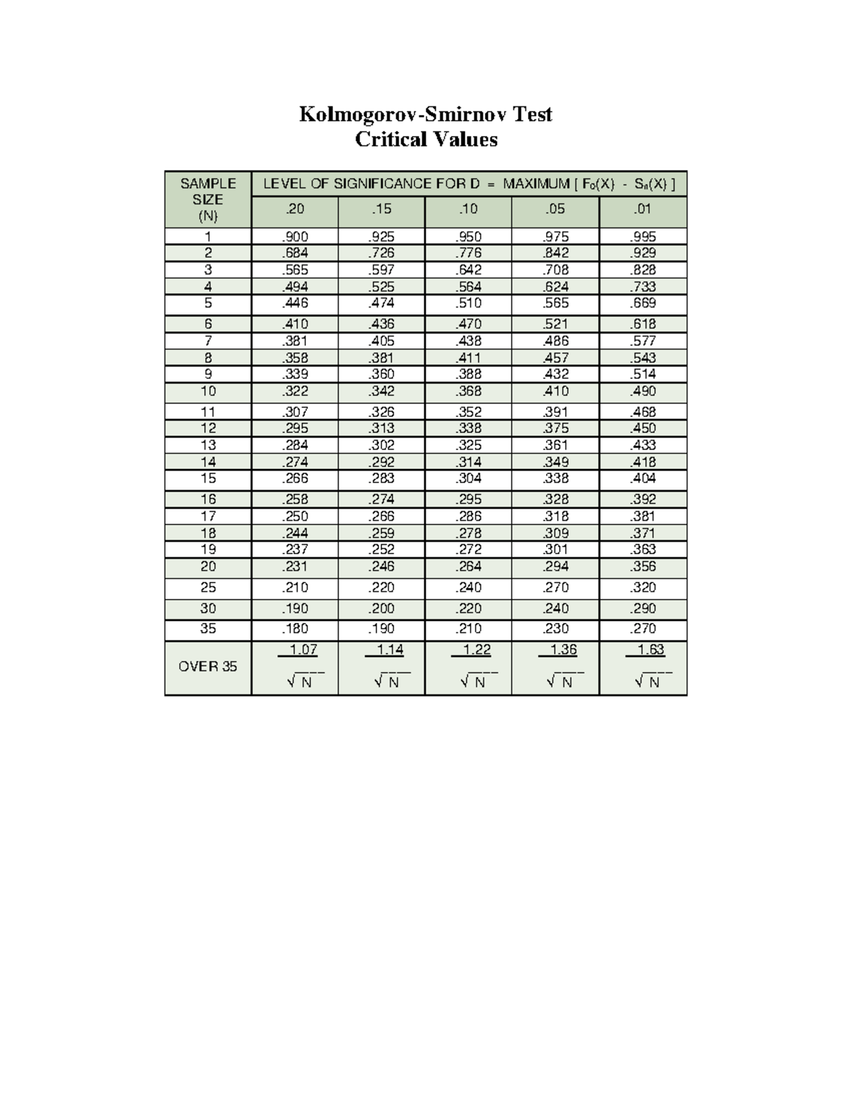 Prob-table KS - tables - Kolmogorov-Smirnov Test Critical Values SAMPLE ...