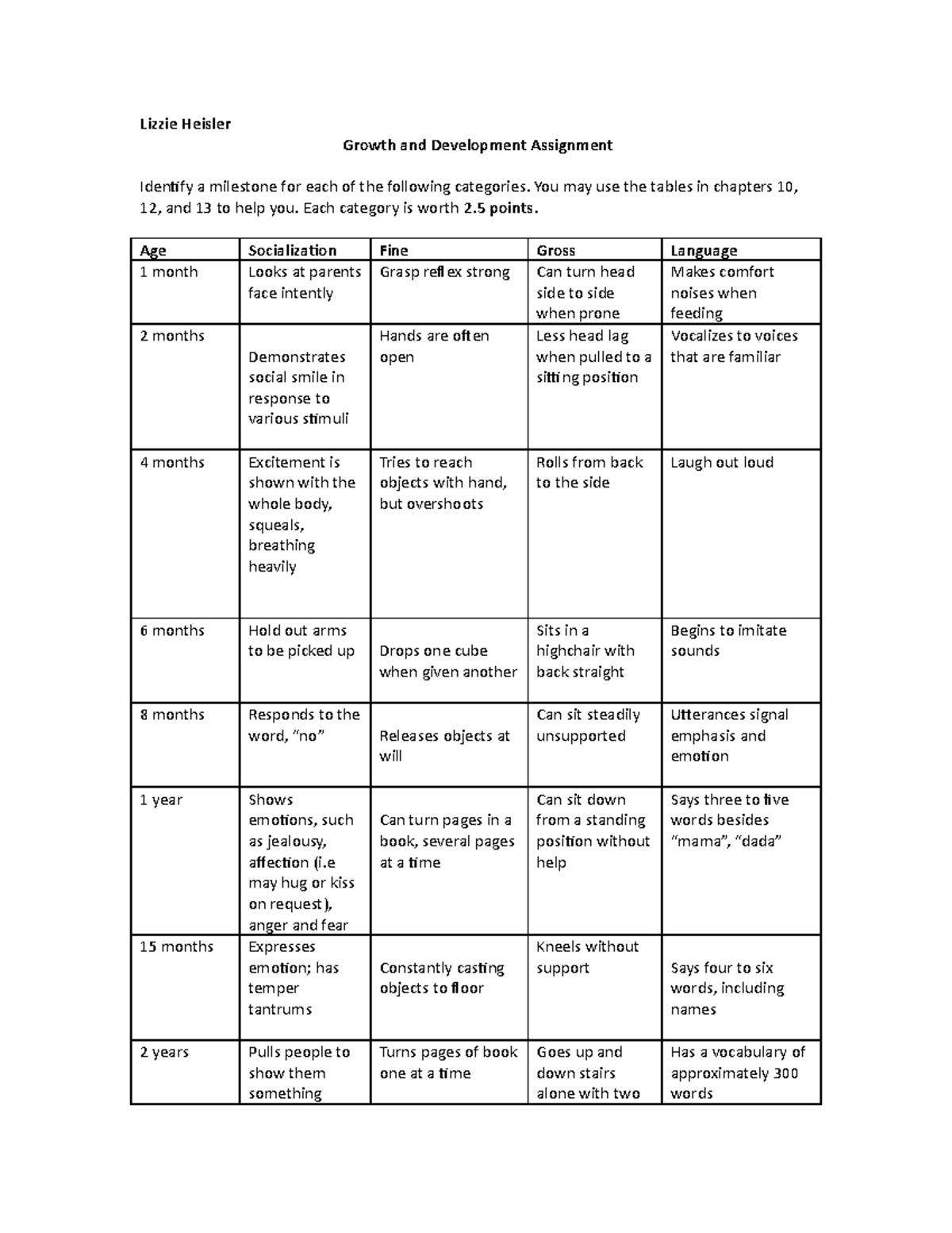 Growth and Development Assignment Heisler - Lizzie Heisler Growth and ...