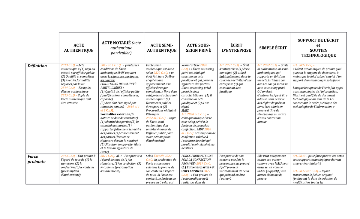Tableau - Moyens écrits - ACTE AUTHENTIQUE ACTE NOTARIÉ (acte ...
