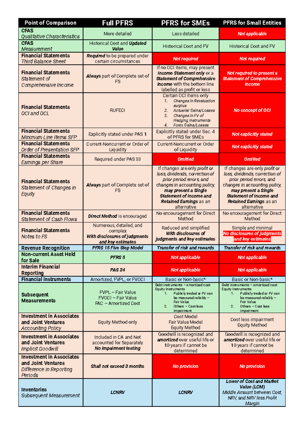 FAR AP PFRS for SMEs - Nothing - Point of Comparison Full PFRS PFRS for SMEs PFRS for Small ...