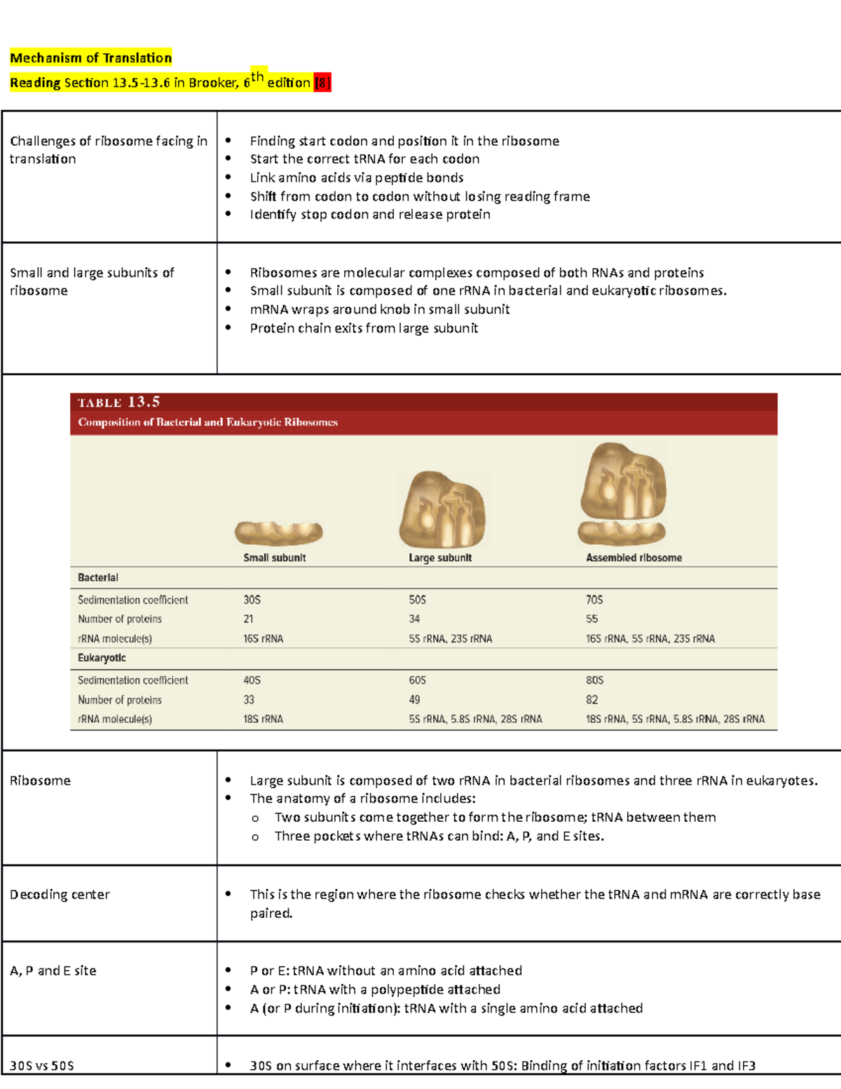 CHE202L Exam 2 Study Guide - Mechanism of Translation Reading Section 13.5-13 in Brooker, 6th ...