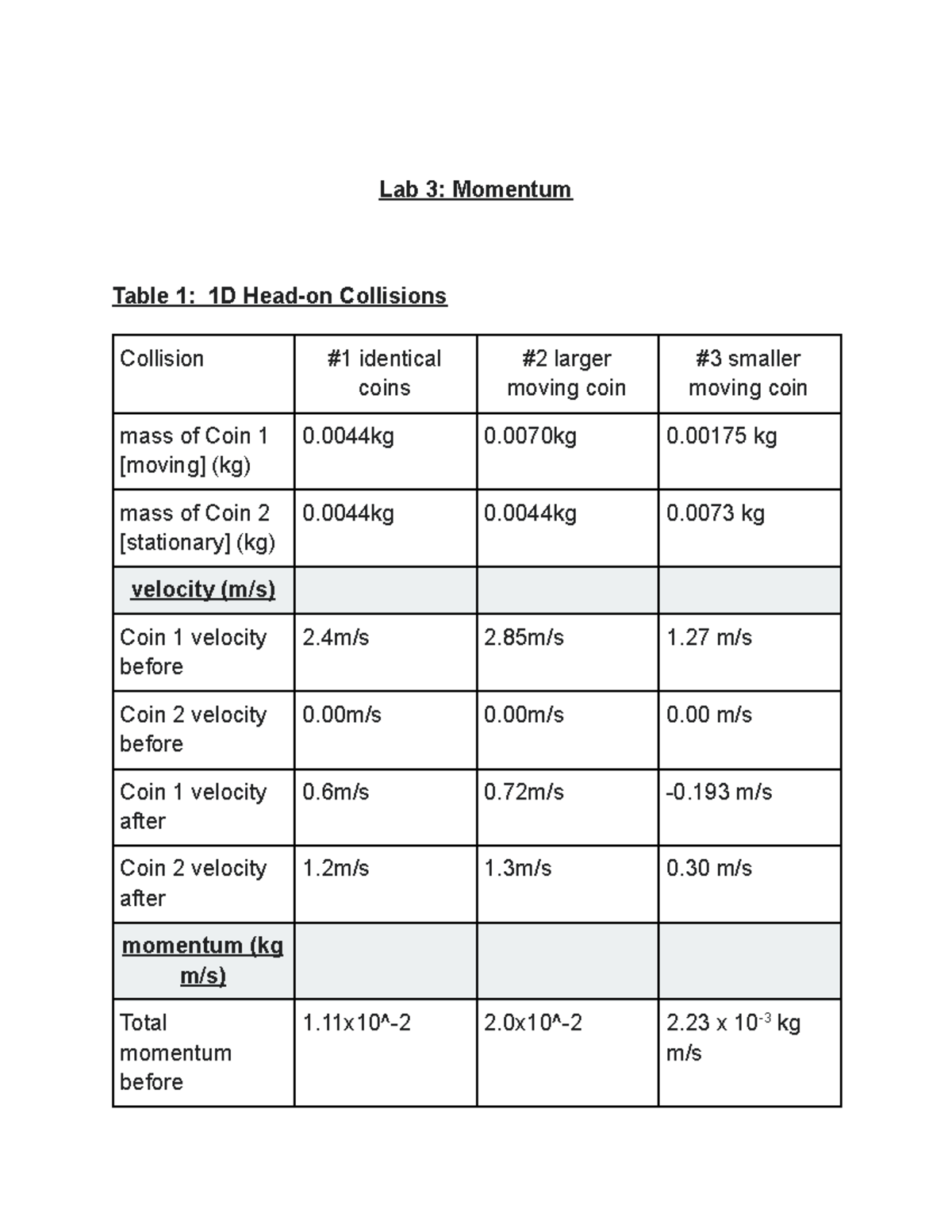 Lab 3- Momentum - Lab - Lab 3: Momentum Table 1: 1D Head-on Collisions Collision #1 identical ...