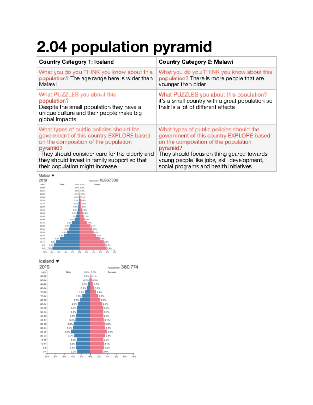 2.04 population pyramid - 2 population pyramid Country Category 1 ...